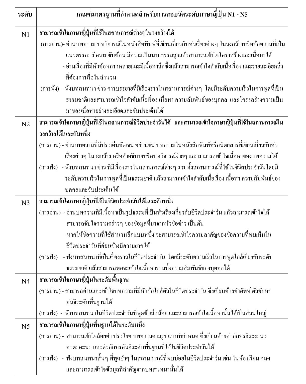 กำหนดการรับสมัครสอบวัดระดับภาษาญี่ปุ่น (JLPT) ครั้งที่ 1 ประจำปี 2567 | สมาคมนักเรียนเก่าญี่ปุ่น ...
