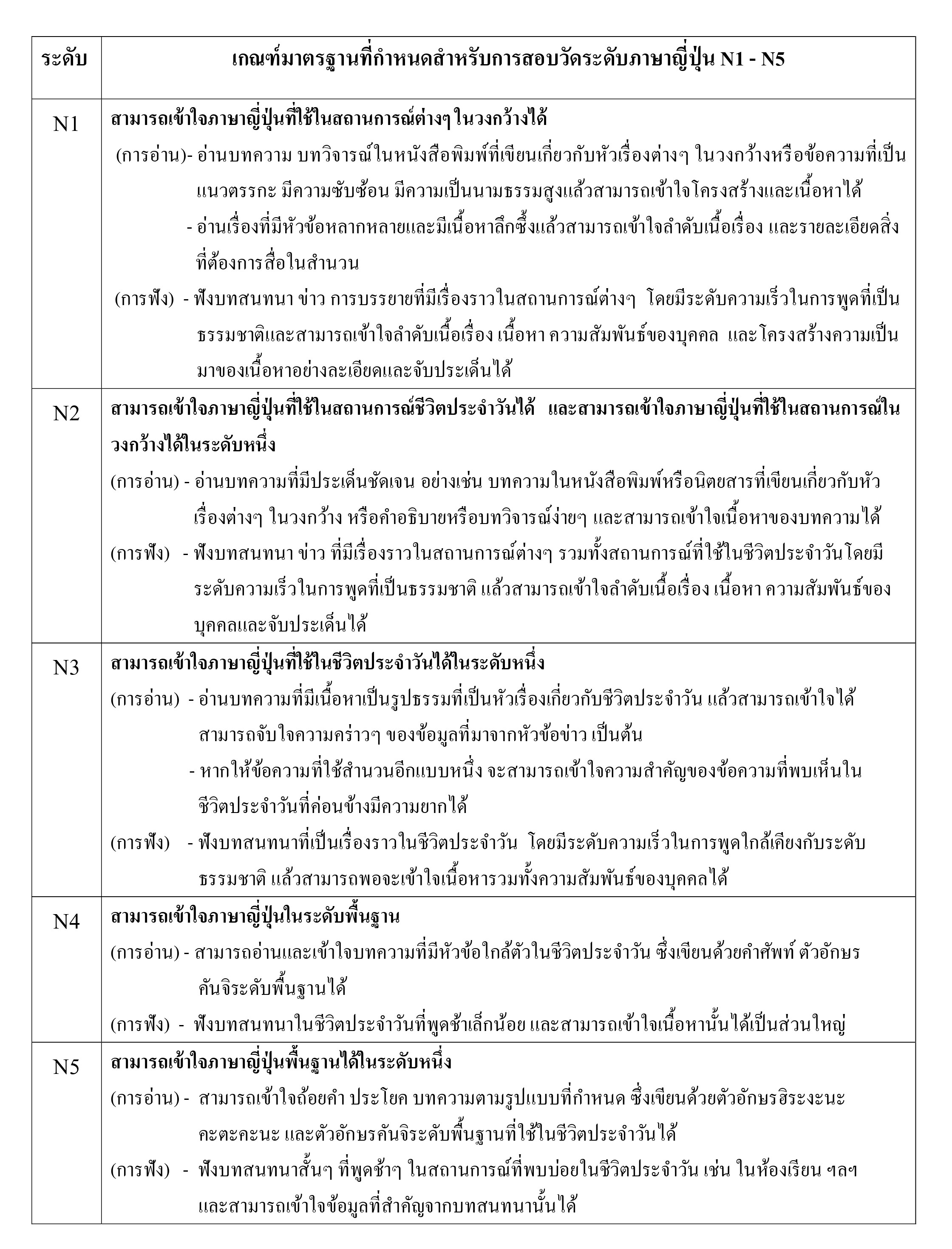 กำหนดการสมัครสอบวัดระดับภาษาญี่ปุ่น JLPT ปี 2568 / 2025 ครั้งที่ 2 เดือนธันวาคม – NJLPT สอบวัด ...