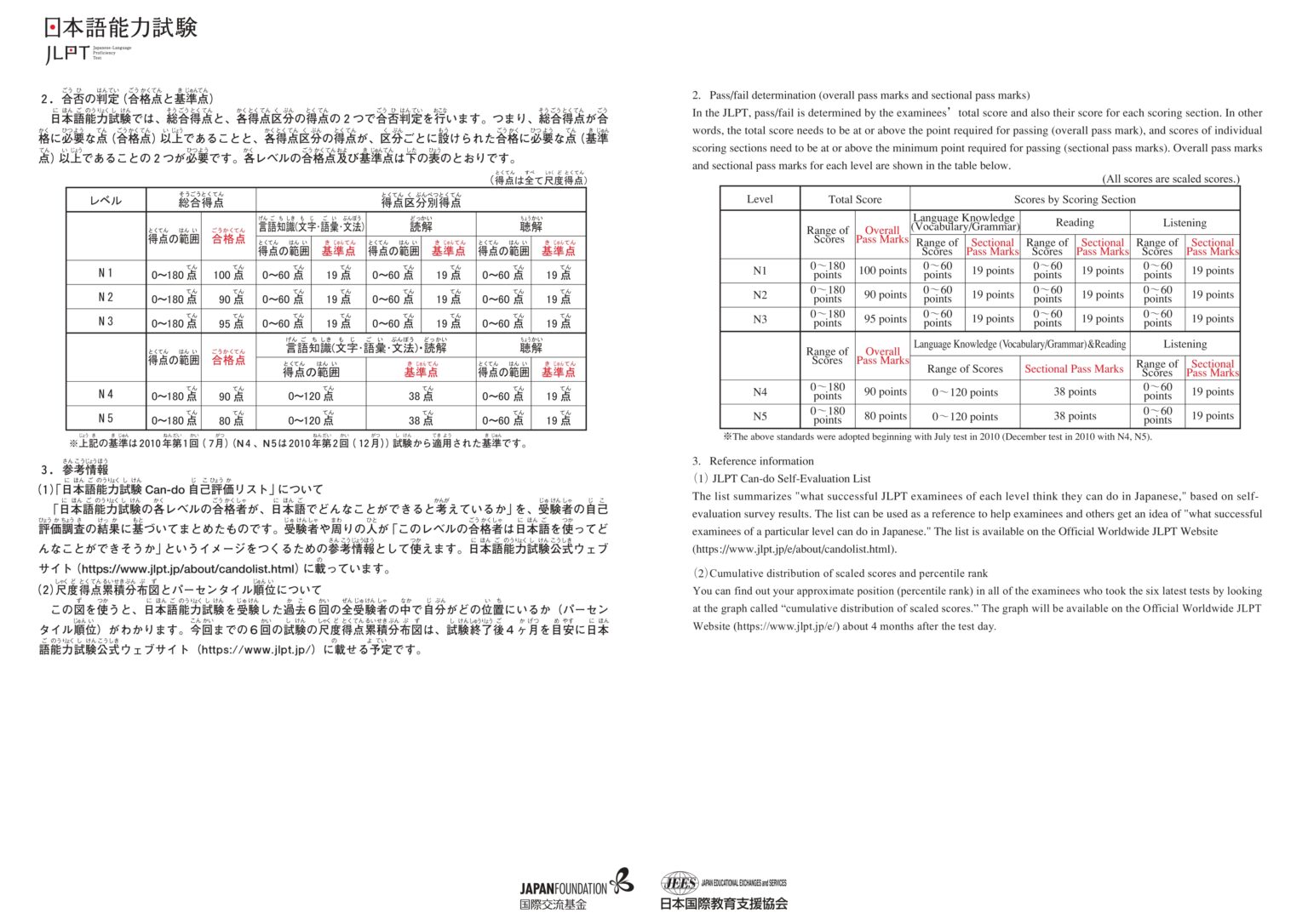 แจ้งกำหนดการประกาศผลสอบ JLPT รอบเดือนกรกฎาคม 2568 (25A) | สมาคมนักเรียนเก่าญี่ปุ่น ในพระบรม ...